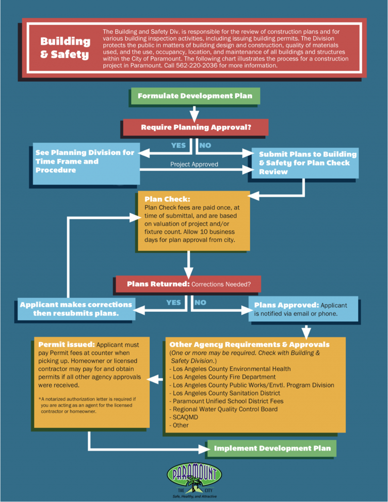Building & Construction Permits - City of Paramount